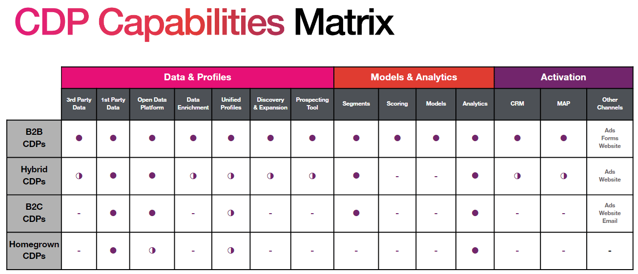 What is the Difference Between B2B CDPs and B2C CDPs? | Leadspace
